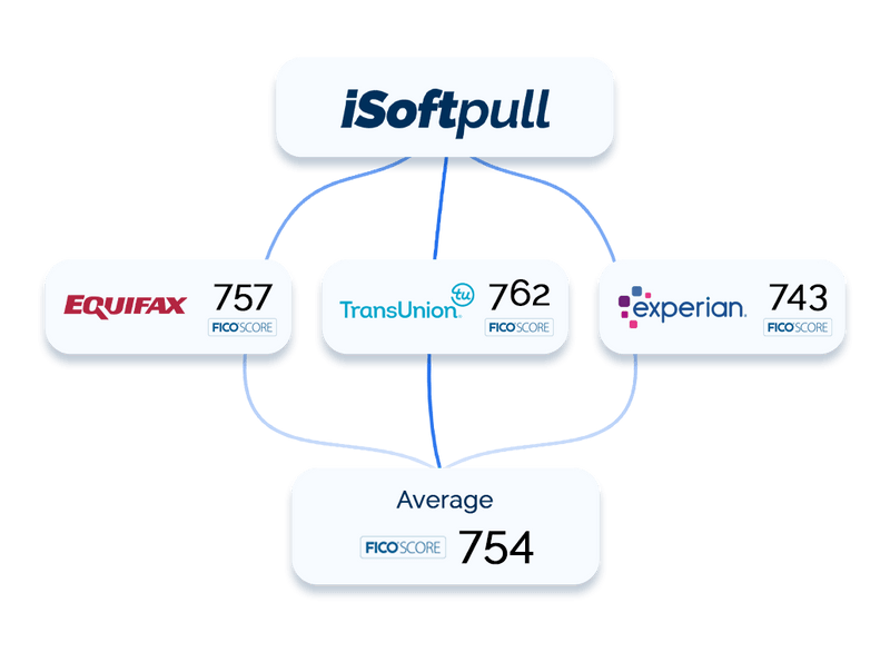 Soft Credit Check Mortgage - iSoftpull